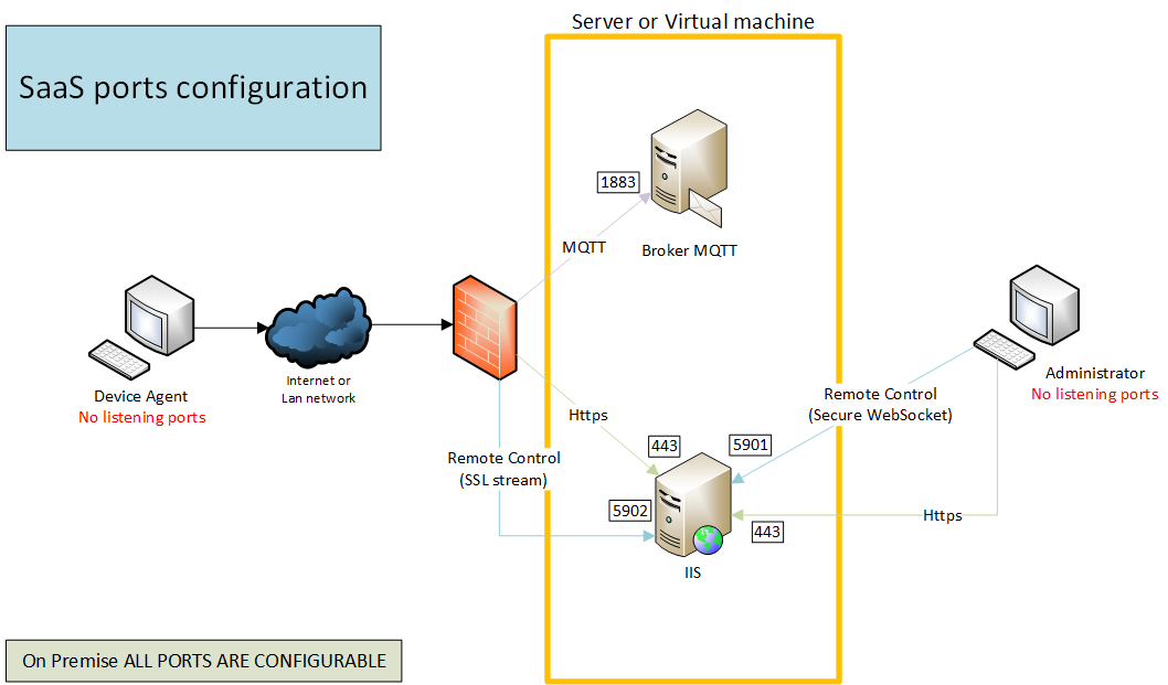 ProVconnect server networking activity - WanPulse